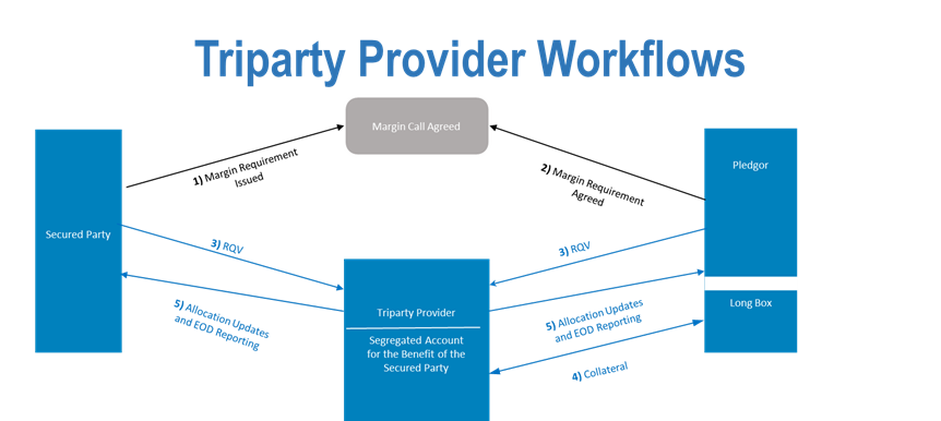 Collateral Management Suggested Operational Practices – International ...