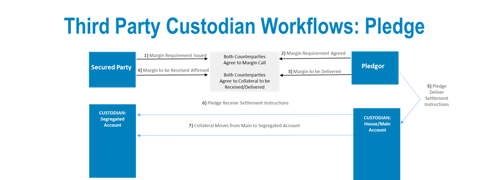 Collateral Management Suggested Operational Practices – International ...